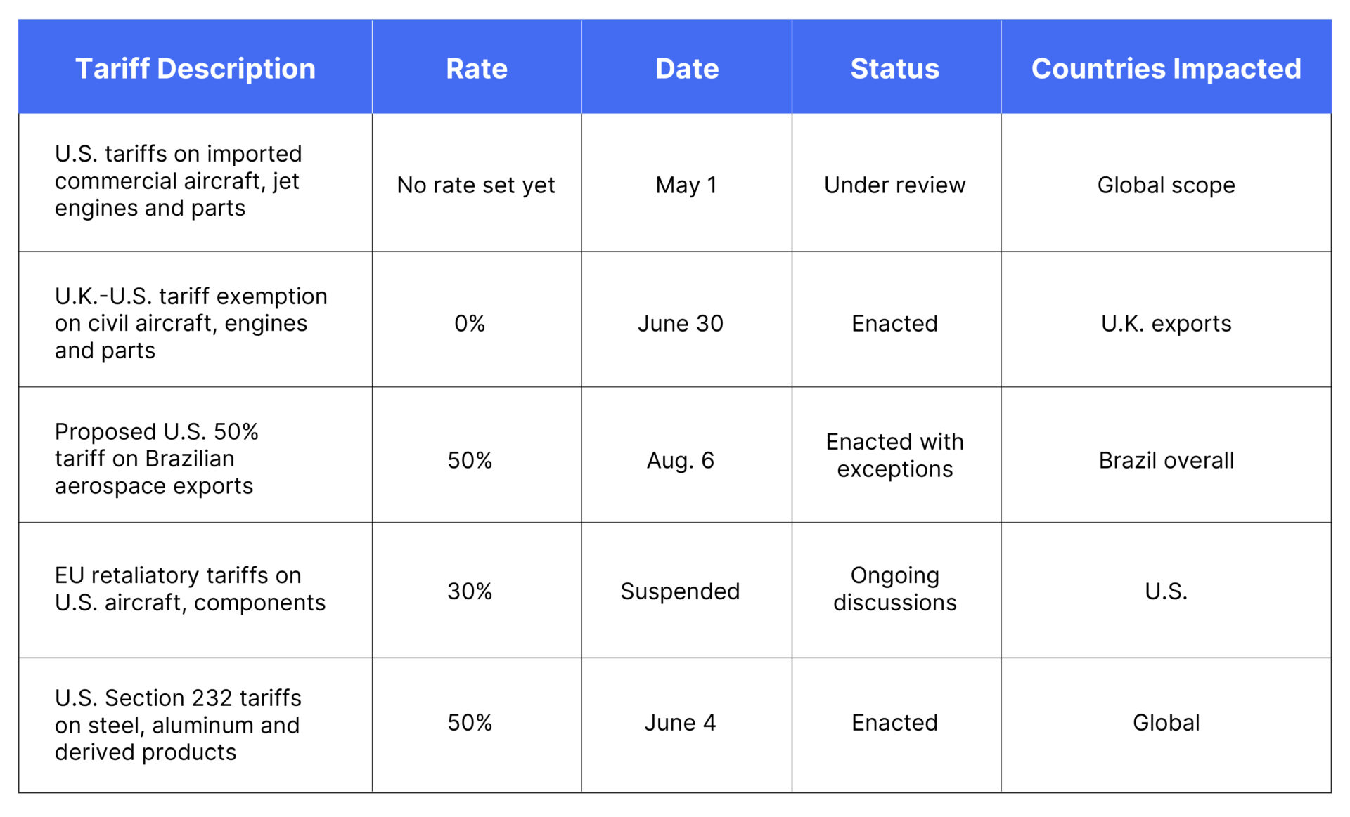 Tariffs Challenges Clipping Wings of Aerospace Industry | Spectrum ...